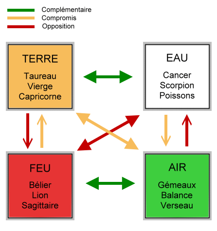 Compatibilité amoureuse - Lydie Bonnet